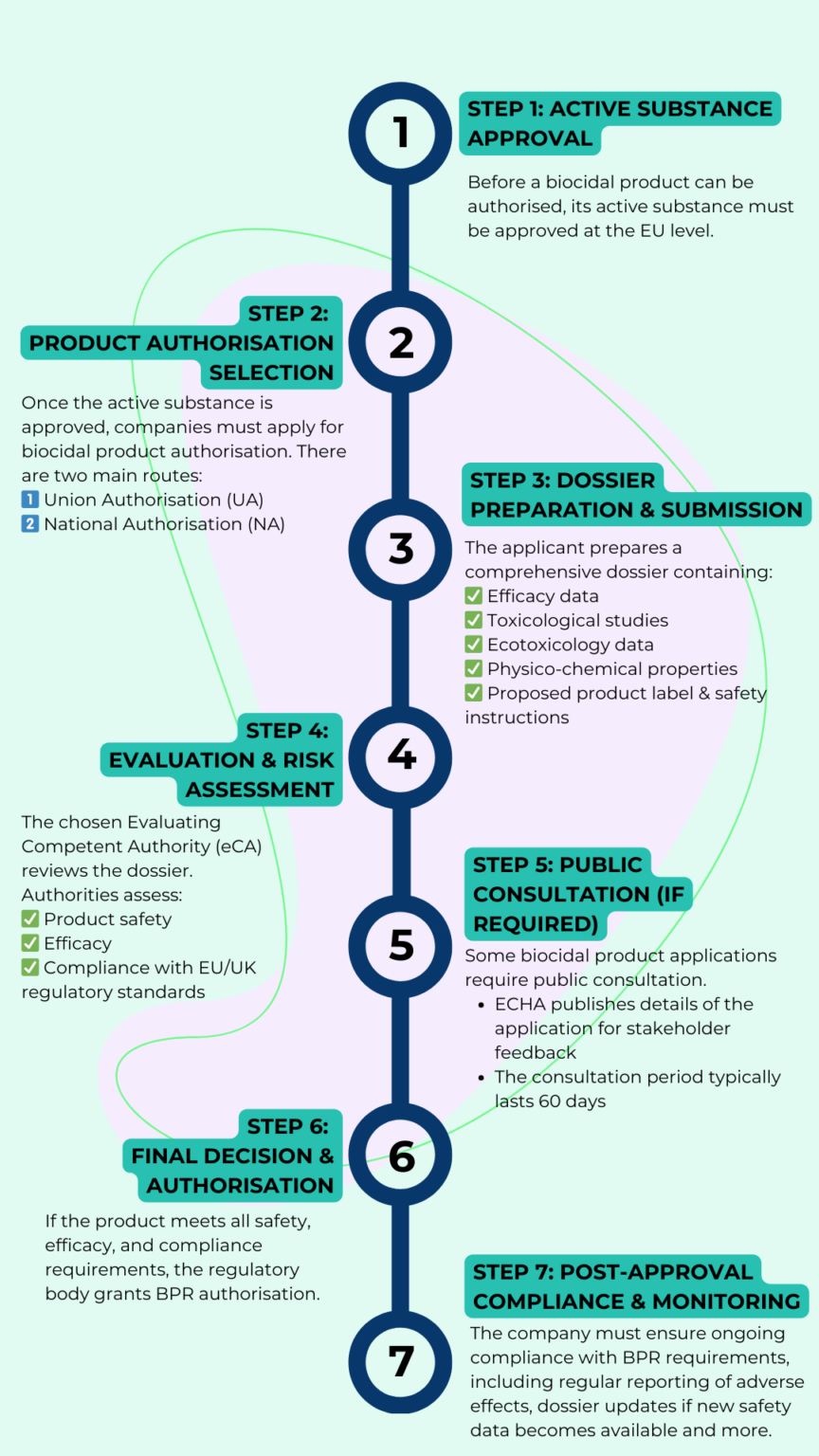 Mastering Biocidal Products Regulation